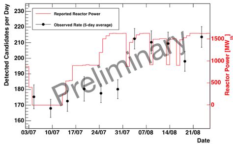 Event Candidate Count Rate Observed In The Detector At 60 M Stand Off Download Scientific