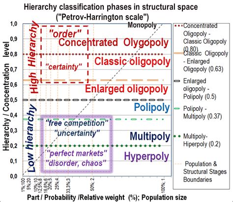 Classification Phases In Hierarchy Download Scientific Diagram