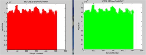 Second Lsb Replacement Plot After The Secret Information Has Been Download Scientific Diagram