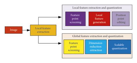 Graphic Feature Extraction And Quantization Flow Chart Based On