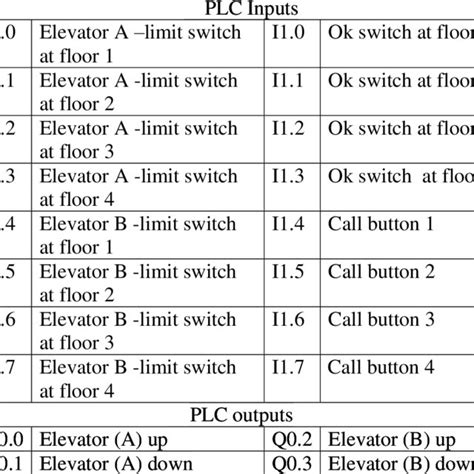 Pdf Plc Based Smart Elevator Control System