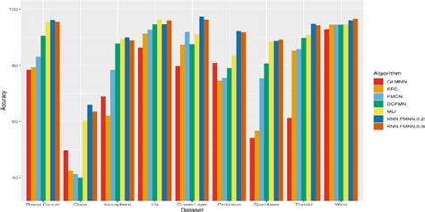 Comparison Of Average Classification Accuracy Download Scientific Diagram