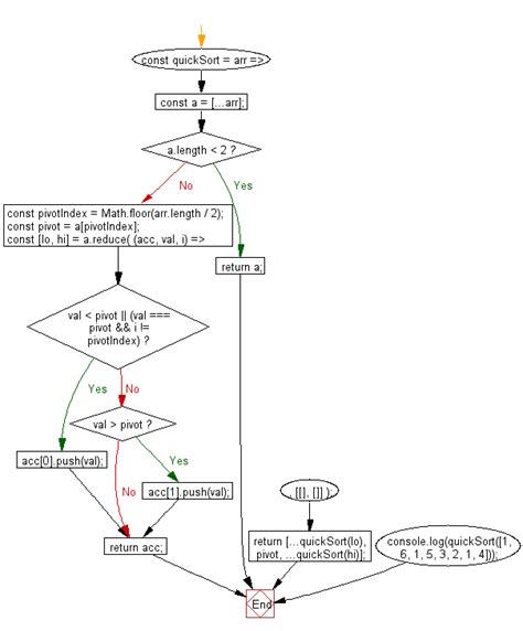 Javascript Sort A List Of Elements Using Merge Sort W3resource