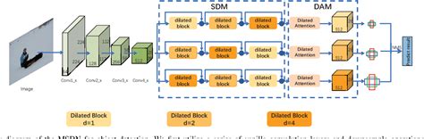 Figure 3 From Multi Sequence Dilated Network For Object Detection