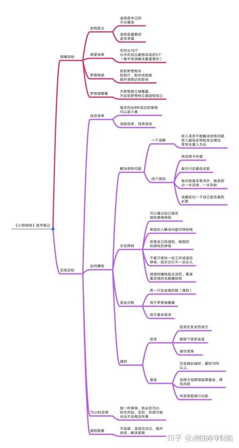 长投学堂小白营笔记1 小狗钱钱读书笔记 知乎