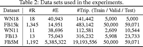 Knowledge Graph Embedding By Translating On Hyperplanes Semantic Scholar