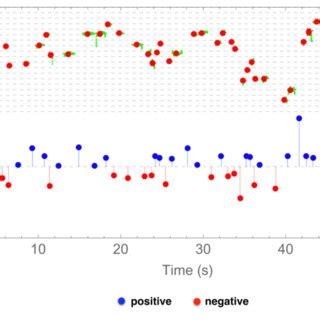 Notes Red Blobs Plotted At The Note Pitches In The Upper Part Of The Download Scientific