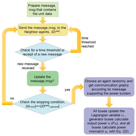 A Fully Distributed Approach For Economic Dispatch Problem Of Smart Grid