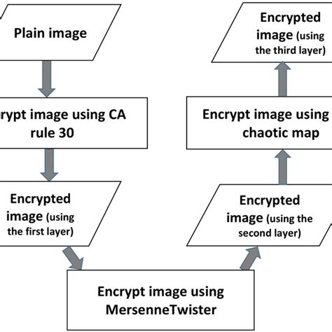 A Flow Chart Demonstrating The 3 Level Encryption Process Download