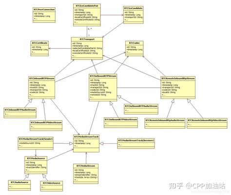 Chrome调试工具webrtc Internals 知乎