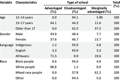 Cross Tabulation Of Demographic Variables With Type Of School