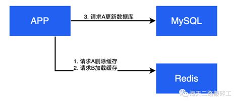 十分钟彻底搞懂缓存与数据库一致性的问题 知乎