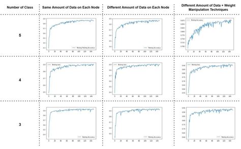 Test Accuracy Graph For A Different Category Iid And Non Iid And