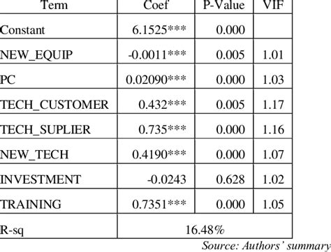Regression Revenue As Dependent Variable Download Scientific Diagram