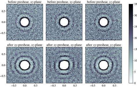 Particle Density Function Plots In Three Planes Before And After Two Download Scientific