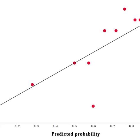 Calibration Plot Of The Prediction Model For Surgical Success The