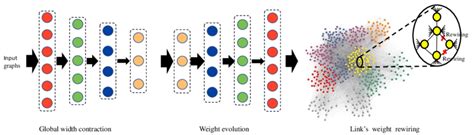 A Graph Neural Network Architecture Design The Tree Pipeline Download Scientific Diagram