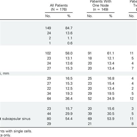 Characteristics Of Positive Sentinel Nodes Download Table