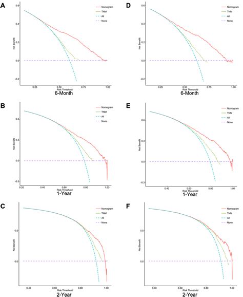 Decision Curve Analysis Dca Of Training Cohort A C And Validation