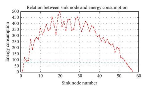 Relation Between Sink Nodes Number And Energy Consumption Download Scientific Diagram