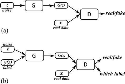 Figure 1 From A Modified Generative Adversarial Nets Integrated With Stochastic Approach For