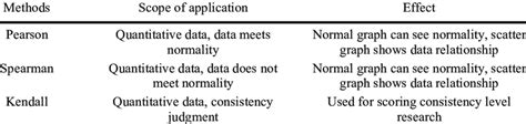 Correlation Analysis Related Methods Download Scientific Diagram
