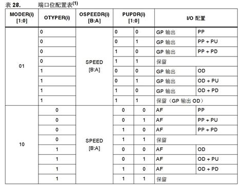 Stm32f103和stm32f407的gpio口模式设置以及相互对应的关系 走看看