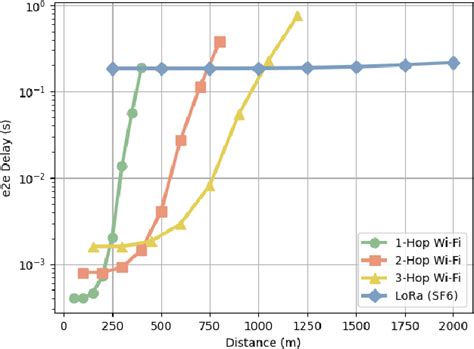 Figure From Utilizing LoRa For Control Link In Software Defined Aerial Networks Analysis And