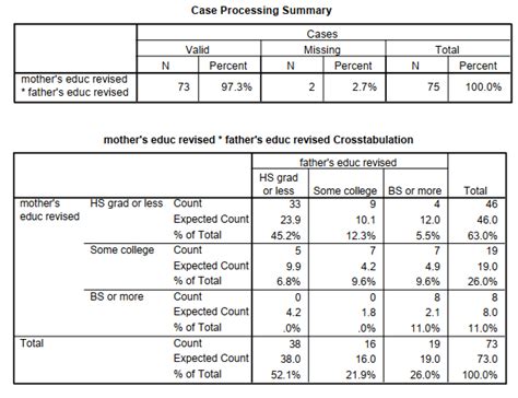 Problem 73 Other Nonparametric Associational Statistics With Spss Hkt Consultant