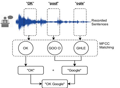 concatenative synthesis of an activation command [20] download scientific diagram