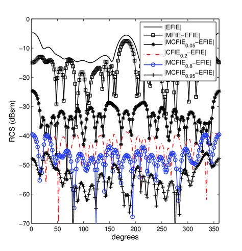 Comparison Of The Radar Cross Section Using Various Integral Equations Download Scientific