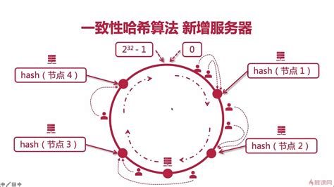 6 2 24 一致性hash算法 youtube