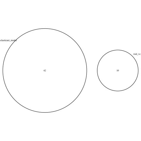 R Plot Overlap Between Two Datasets Using Rsid Value Stack Overflow