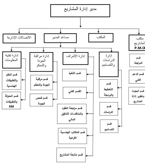 الهيكل التنظيمي جامعة شقراء