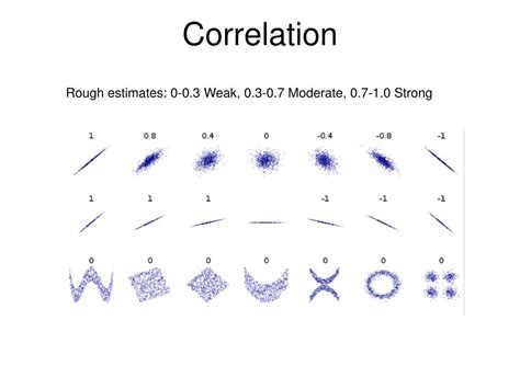 Ppt Correlation And Autocorrelation Powerpoint Presentation Free