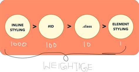Css Specificity Css স্পেসিফিসিটি সেই মেকানিজম বা রুলসকে By Kayum X Ten Oct 2024 Medium