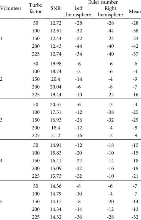 Signal To Noise Ratio Of Cerebral White Matter And Euler Numbers