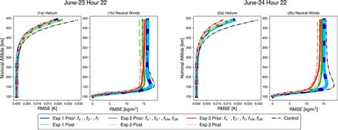 root mean squared error rmse at each pressure level shown in