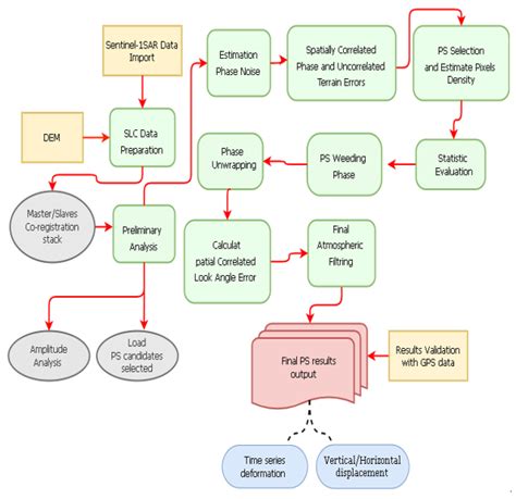 Remote Sensing Free Full Text Ground Surface Deformation Analysis Integrating Insar And Gps