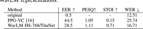 Table Iii From Using Seq2seq Voice Conversion With Pre Trained Representations For Audio