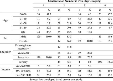 Profiles Of The Four Identified Groups Of Respondents Download