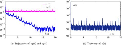 Figure 2 From Zhang Neural Network Model For Solving Lq Decomposition