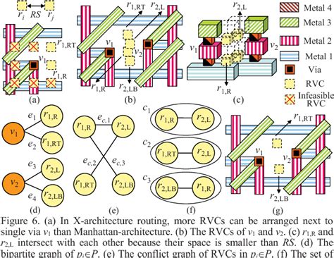Figure 2 From X Architecture Zero Skew Clock Tree Construction With Performance And Dfm