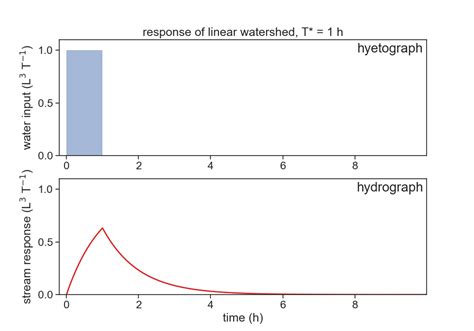 Unit Hydrograph Lecture Yair Mau