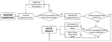 Flowchart Of The Simulation Procedure Download Scientific Diagram