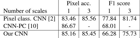 Deep Structured Features For Semantic Segmentation