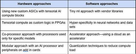 Are Embedded Systems With Generative AI Possible Electronics