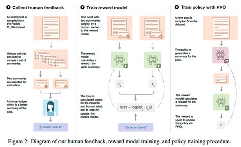 Learning To Summarize From Human Feedback · Issue 109 · Akiratoseiml