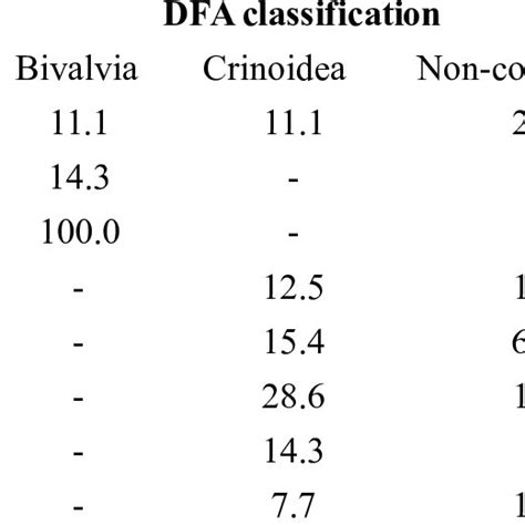 Dfa Classification Matrix Showing Number Of Species Correctly And Download Scientific Diagram