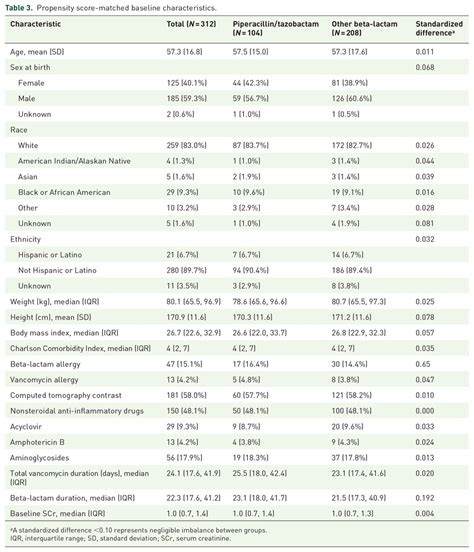 Propensity Score Matched Baseline Characteristics Download Scientific Diagram